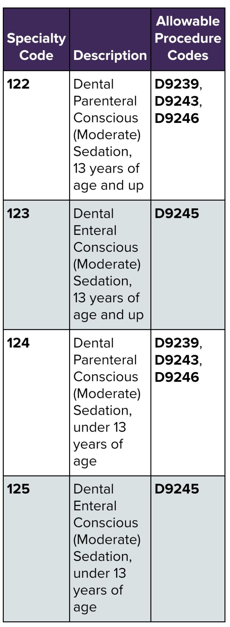 NYS Medicaid new Dentist Specialty codes – KR2 Medical Billing